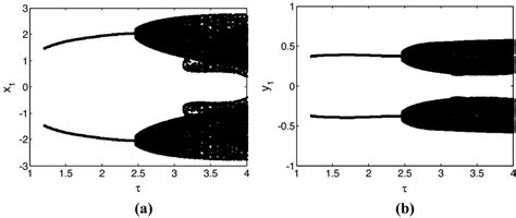 One Dimensional Bifurcation Diagram Of The Ssp Illustrates The