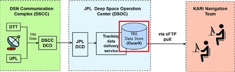 The High Level Dsn Tracking Data Flow Courtesy Nasa Jpl Caltech Dsn Download Scientific