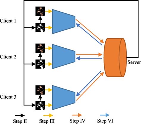 Face Recognition With Pixel Masking Based Federated Learning Download Scientific Diagram