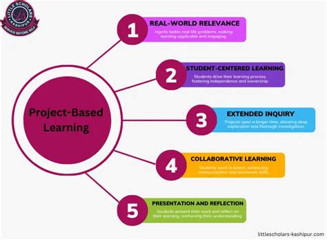 project based learning definition benefits and comparison with problem based learning