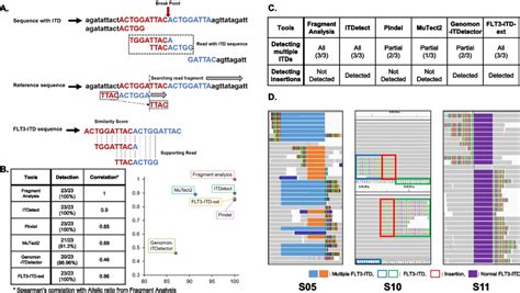 A The Overall Scheme Of Itdetect Algorithm B Correlation Between