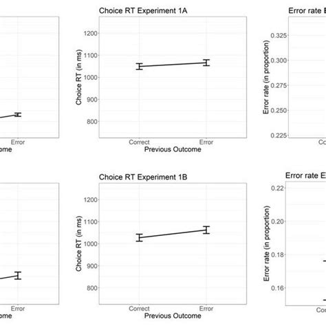 Start Rt Choice Rt And Error Rate As A Function Of Previous Outcome Download Scientific