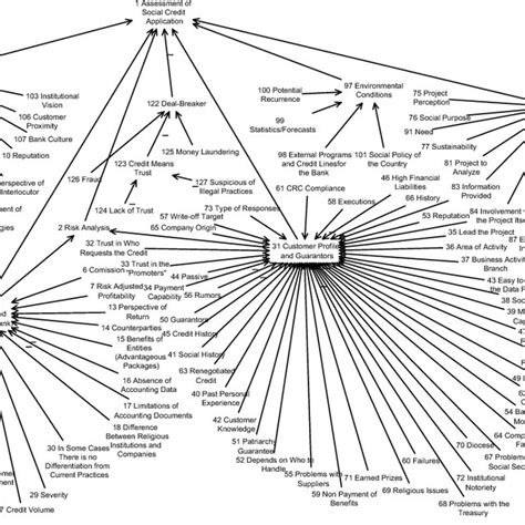 Group Cognitive Map Source Adapted From Ferreira Et Al 2018 Download Scientific Diagram
