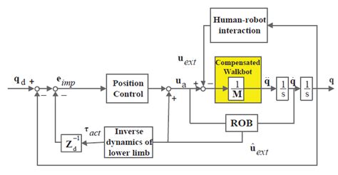The Control Scheme Of The Position Based Impedance Control For Gait Download Scientific Diagram