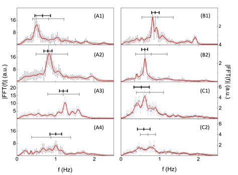 Fft Analysis Of The Bending Dynamics Fourier Spectra Of The Bending Download Scientific