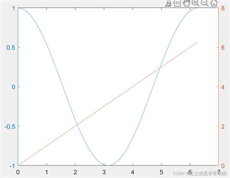 Matlab——二维绘图(最为详细,附上相关实例) T Igk 博客园 Matlab——二维绘图(最为详细,附上相关实例) T Igk 博客园