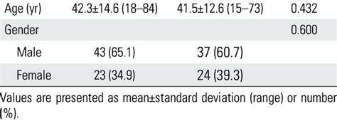 Comparison Of Mean Age And Sex Distribution Of Patients With L4 L5 Disc