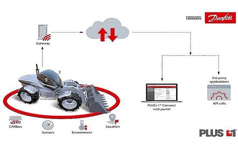 Danfoss Swift Navigation Bonsai Robotics Hard Line Plus 1 Autonomy
