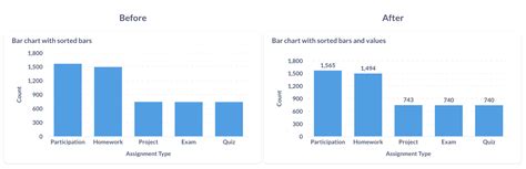 How To Build Better Line And Bar Charts