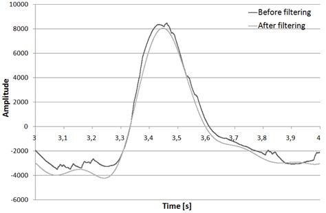 Part Of Pulse Graph Before And After Filtering Download Scientific