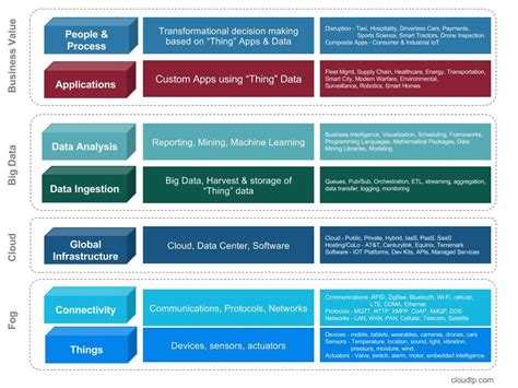 Components Of Iot Ecosystem Chart