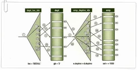 Oracle 오라클 Nested Loops Join Nl 조인