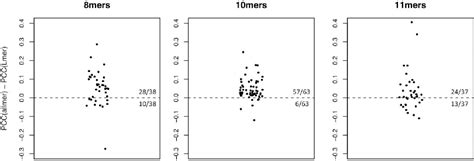 Figure 3 From Gapped Sequence Alignment Using Artificial Neural