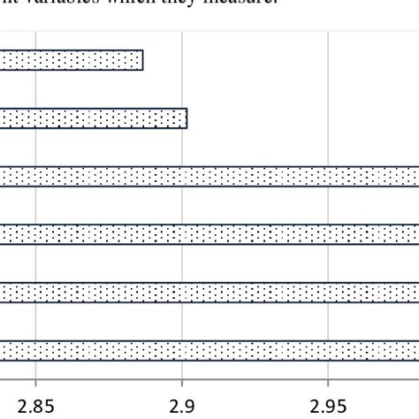 Mean Distribution Of Rating Response Scores On Benefitsconstraints Of