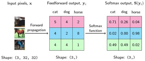 understanding sigmoid logistic softmax functions and cross entropy