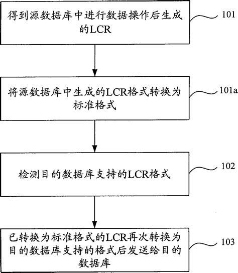 Database Data Synchronic Method System And Device Eureka Patsnap