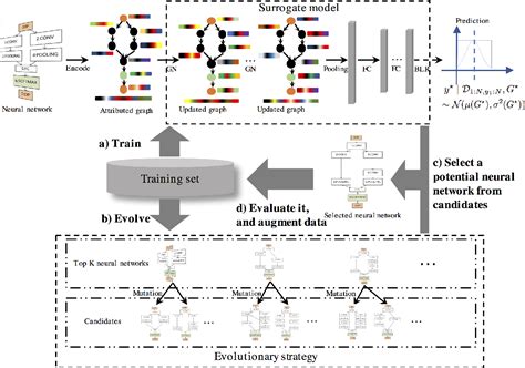 Figure 1 From Deep Neural Architecture Search With Deep Graph Bayesian