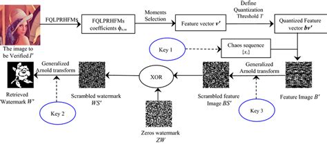 Procedure Of Zero Watermark Verification Download Scientific Diagram