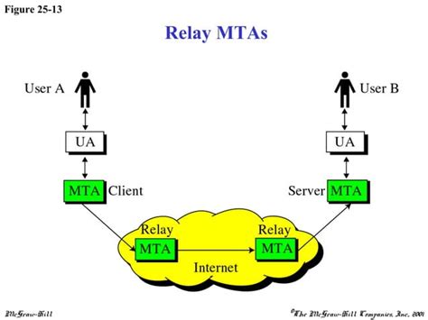 Application Layer Diagram Ppt
