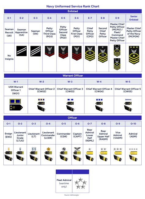 Military Ranks And Insignia Charts