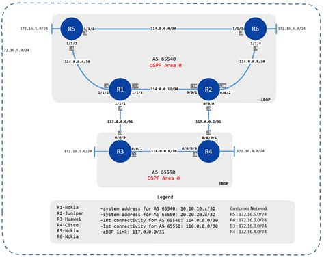 Bgp Configuration In Nokia Cisco Juniper And Huawei Part 1