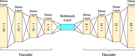 Architecture Of The Proposed Dae Network For Sensor Data Reconstruction