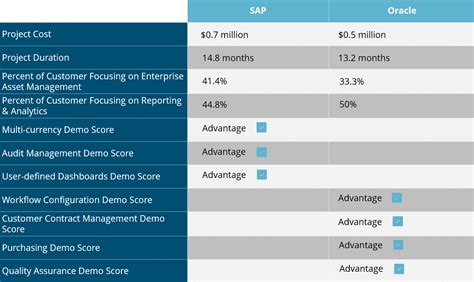 SAP Vs Oracle The 2022 Showdown Panorama Consulting