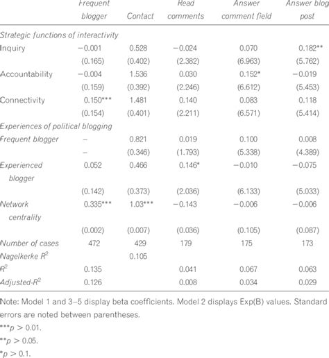 Binary Logistic And Ordinary Least Square Regression Models The Impact