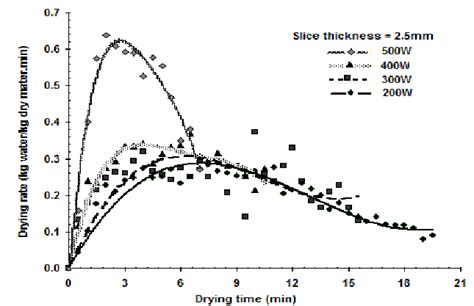 Variation Of Drying Rate With Drying Time For The Carrot Slice