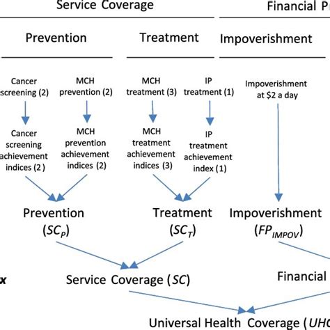 Financial Protection Service Coverage And UHC Index Values Download Scientific Diagram