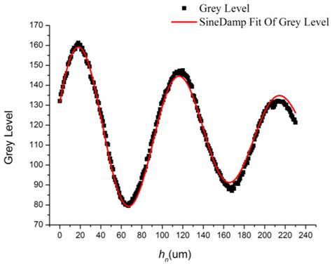 Discrete Points And Damped Sine Wave Fitted Curve Of Point A Intensity