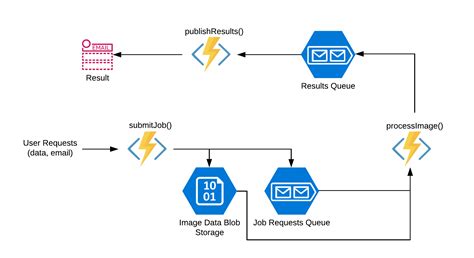 Practical Serverless A Scalable Ocr Solution In 10 Minutes