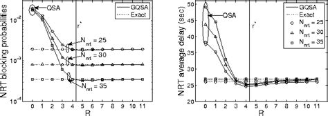 Figure 5 From A Generalized Quasi Stationary Approximation For Analysis Of An Integrated Service