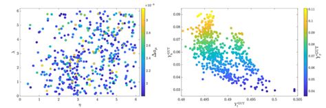 Scatter Plots Resulting From The Scan Of Input Parameters From So10