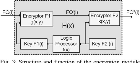 Figure 3 From A Novel Dual Logic Locking Method To Prevent Counterfeit Ip Ic Semantic Scholar