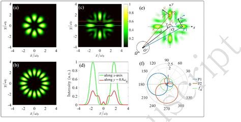 Figure 2 From Dual Point Noncoaxial Rotational Doppler Effect Towards Synthetic Oam Light Fields