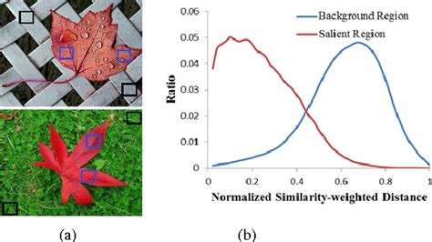 Figure 2 From Object Level Saliency Detection Based On Spatial