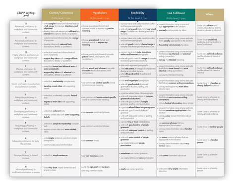 CELPIP Writing Test Format And Scoring