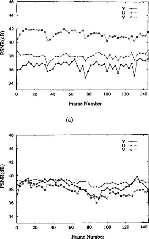 Table 1 From Motion Compensated Wavelet Transform Coder For Very Low Bit Rate Visual Telephony