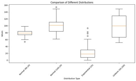 Pythonmatplotlib Pyplot Boxplot Codecademy