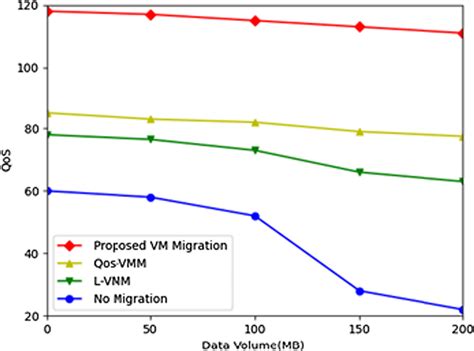 Qos Performance Comparison With Respective To Varying Data Volume