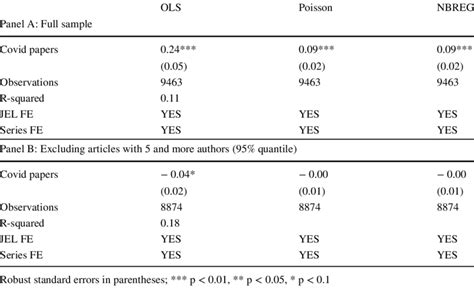 numbers of authors regression results download scientific diagram
