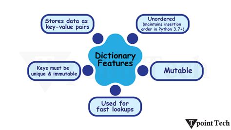 Difference Between Set And Dictionary In Python Tpoint Tech
