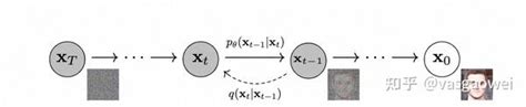 去噪概率扩散模型 DDPM 知乎