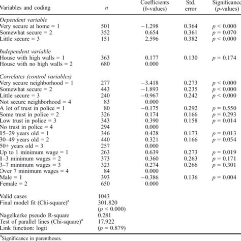 Ordinal Regression Results Download Table