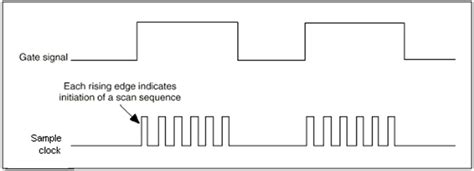 Ni Daqmx Data Acquisition Triggering Techniques Using Labview Ni