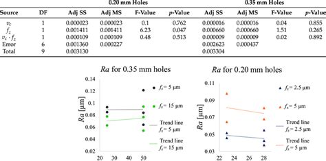 Anova Table For Ra Minitab Software Outputs Df Total Degrees Of Download Scientific Diagram