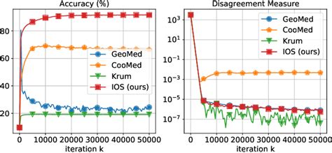 Figure 1 From Byzantine Resilient Decentralized Stochastic Optimization With Robust Aggregation