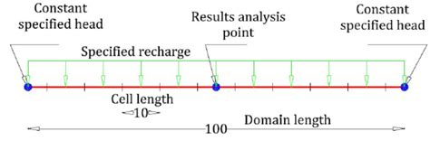 Schematization Of The 1d Horizontal Transient Flow Model In A Download Scientific Diagram