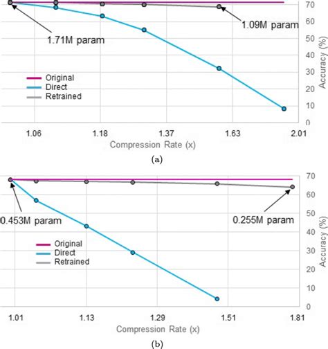 effect of retraining as compared to directly applying pca on two resnet